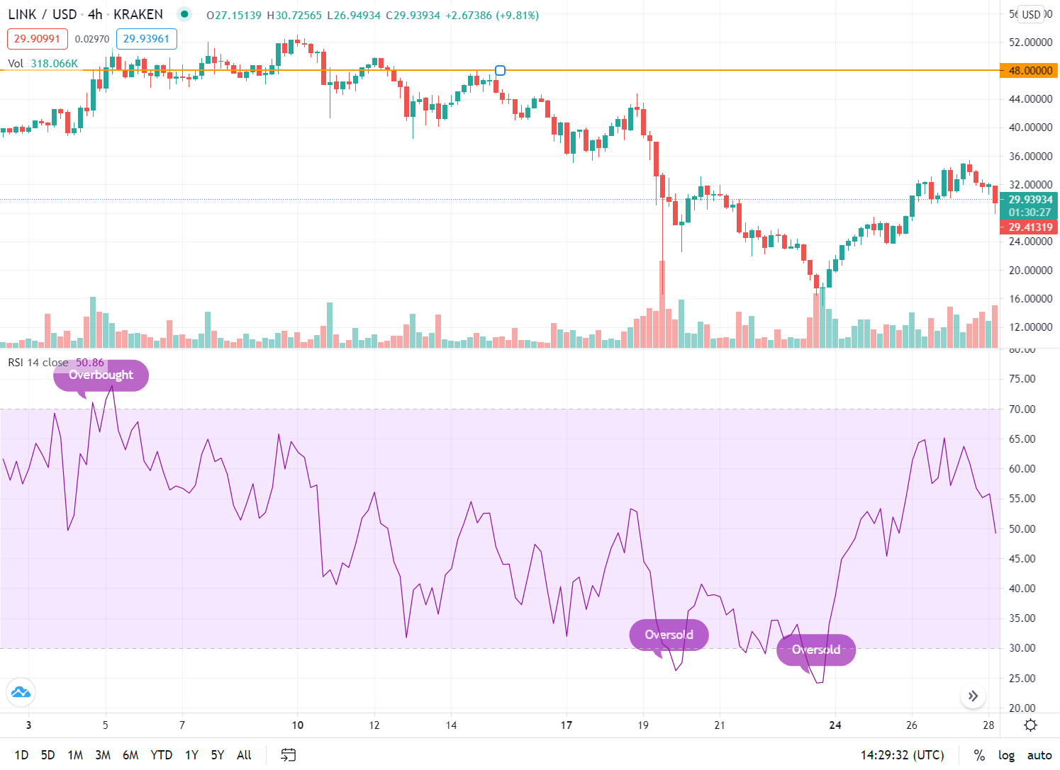 7 Best Indicators for Crypto Trading – Coin Price Predict
