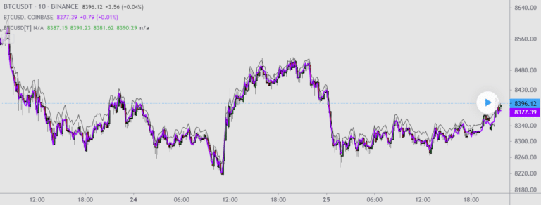 7 Best Binance Indicators for Crypto Trading – Coin Price Predict